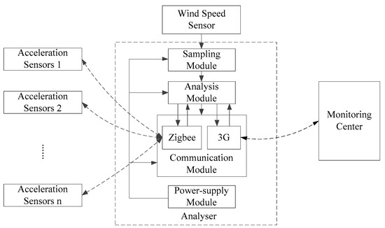 A Vibration-Based Structural Health Monitoring System for Transmission ...