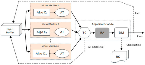 Electronics | Free Full-Text | A New Hybrid Fault Tolerance Approach ...