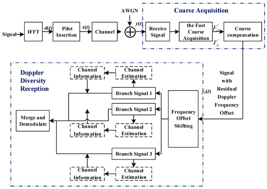 Fast Telemetry and Communication Scheme Based on Doppler Diversity ...