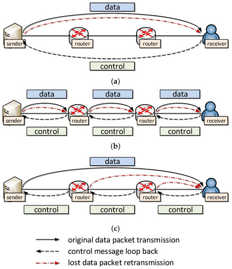 Electronics | Free Full-Text | A Joint Reliable Transport Strategy in ...