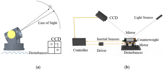 The Frequency-Domain Fusion Virtual Multi-Loop Feedback Control System ...