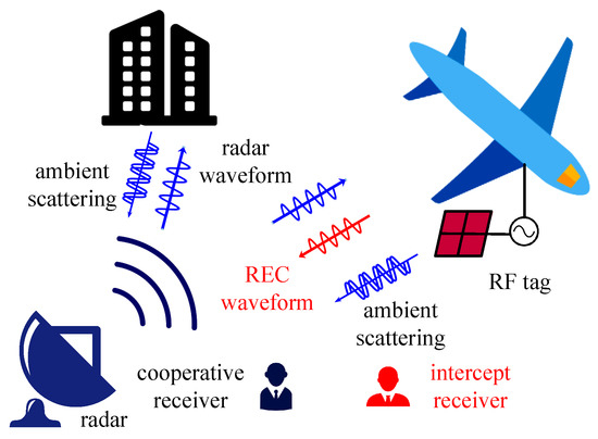 Orthogonal Waveform Design for Radar-Embedded Communications