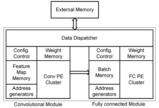 Fast Convolutional Neural Networks in Low Density FPGAs Using Zero-Skipping and Weight Pruning