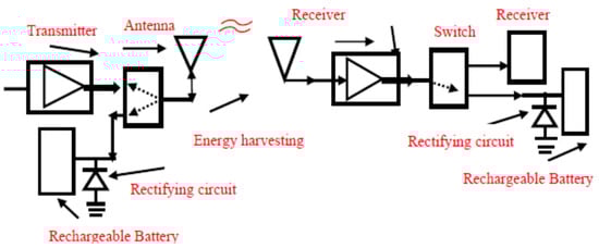 Compact Wearable Meta Materials Antennas For Energy Harvesting Systems Medical And Iot Systems