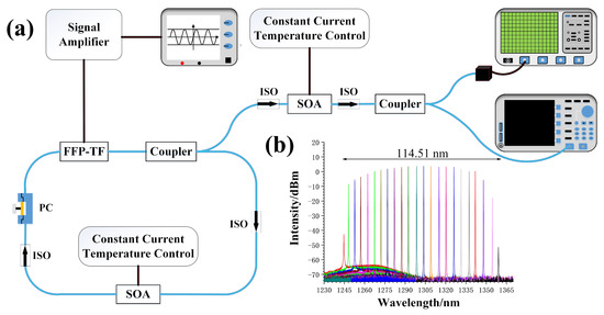 Highly Stable All-Fiber-Ring Short-Cavity Continuously Tuned Swept Source