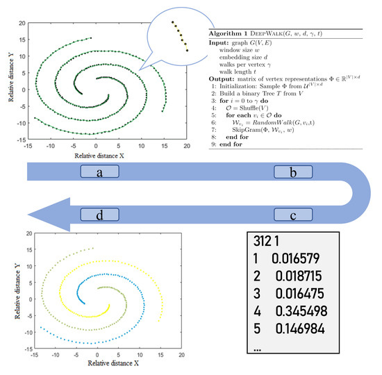 Electronics | Free Full-Text | Density Peak Clustering Algorithm Considering Topological Features