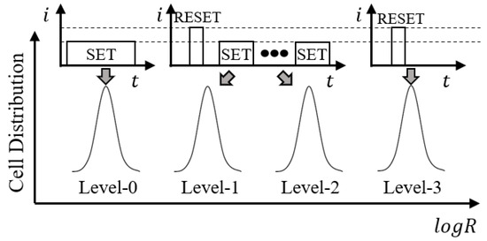 Error-Vulnerable Pattern-Aware Binary-to-Ternary Data Mapping for Improving Storage Density of ...