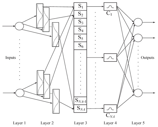 Electronics | Free Full-Text | Dynamic System Identification and Prediction Using a Self ...