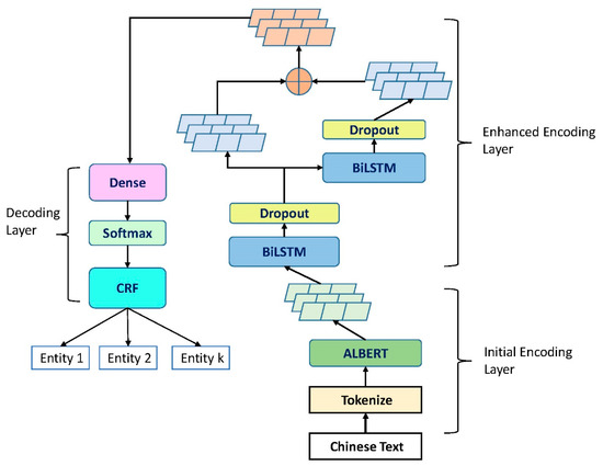 Electronics | Free Full-Text | Innovative Deep Neural Network Modeling ...