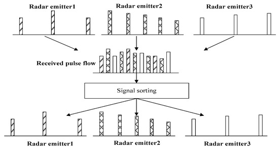 Radar Signal Sorting Method Based on Radar Coherent Characteristic