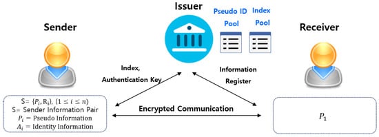Electronics | Free Full-Text | An Anonymous Protocol with User ...