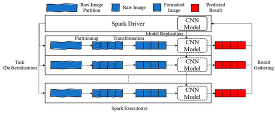 Performance Prediction for Convolutional Neural Network on Spark Cluster