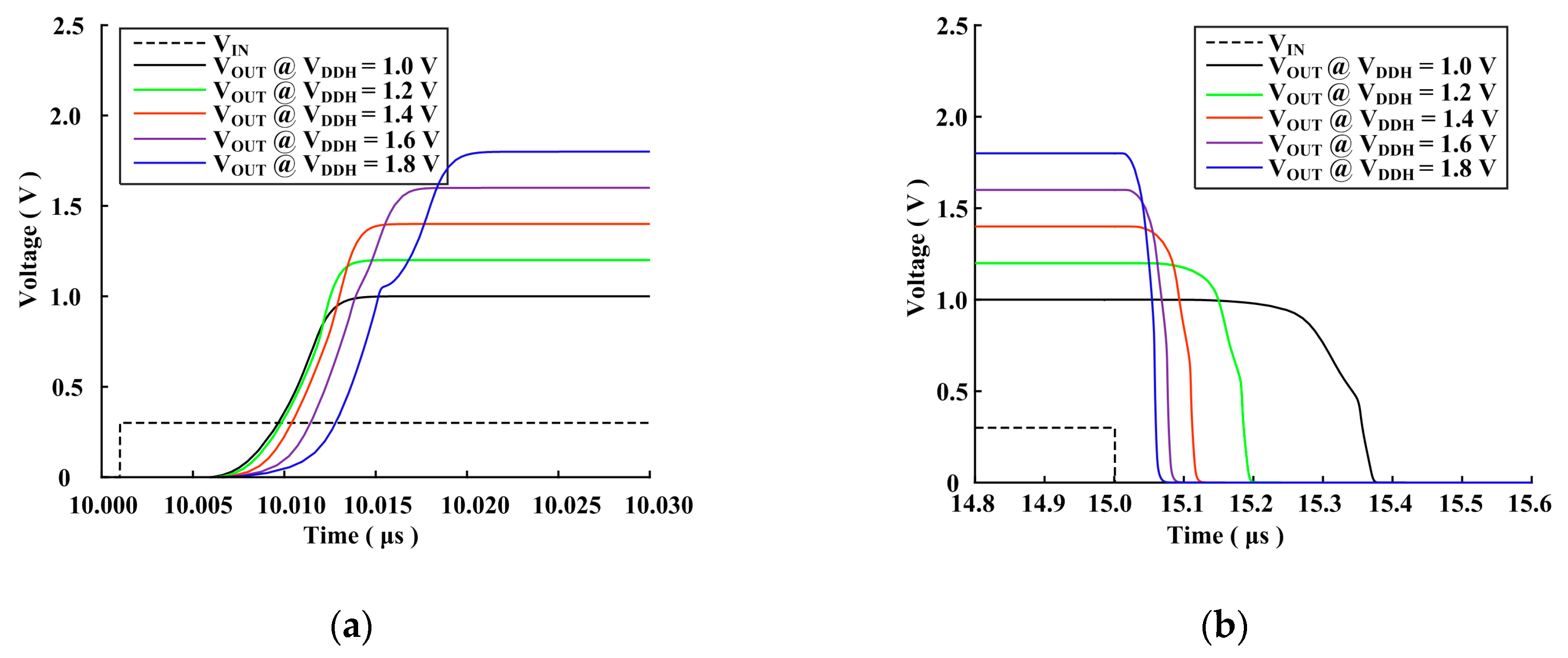 Mismatch Insensitive Voltage Level Shifter Based on Two Feedback Loops