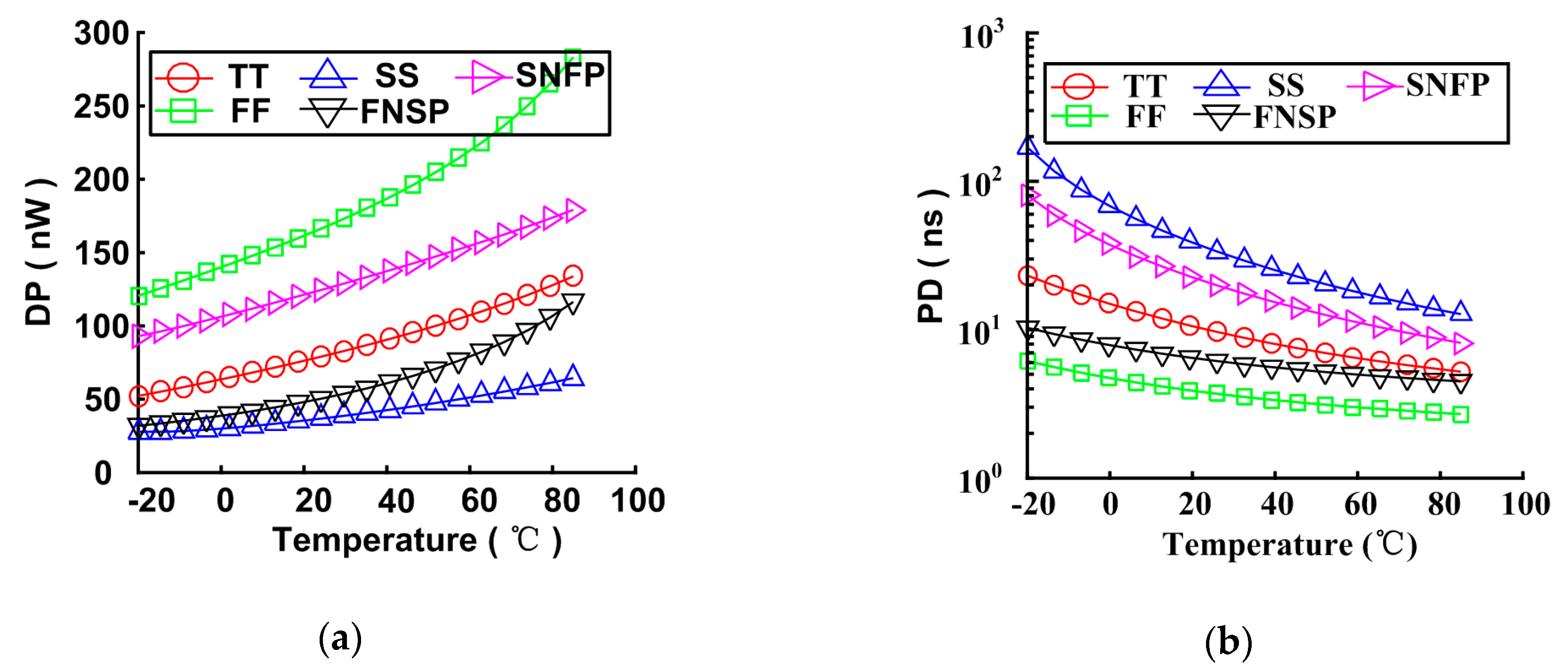 Mismatch Insensitive Voltage Level Shifter Based on Two Feedback Loops