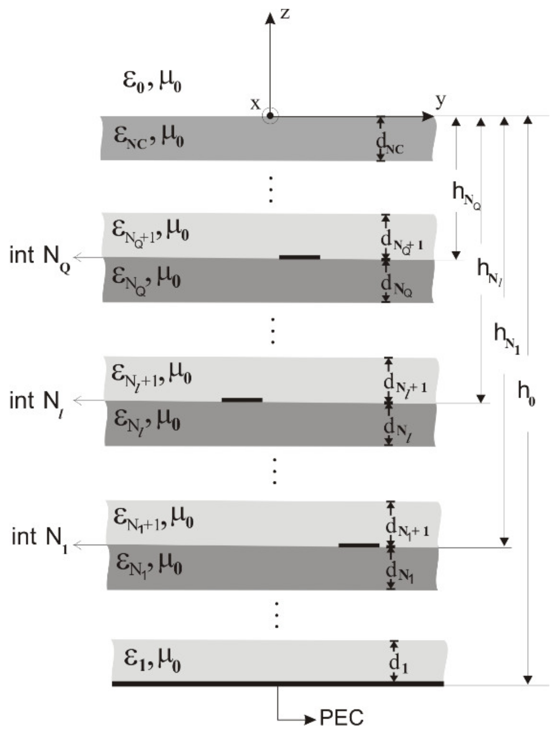 BICGSTAB-FFT Method of Moments with NURBS for Analysis of Planar Generic Layouts Embedded in ...