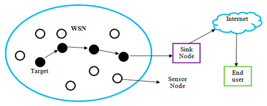Electronics | Free Full-Text | Optimization of Routing-Based Clustering ...