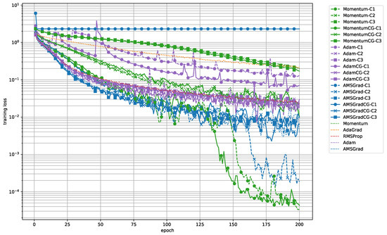 Electronics | Free Full-Text | Training Deep Neural Networks Using Conjugate Gradient-like Methods