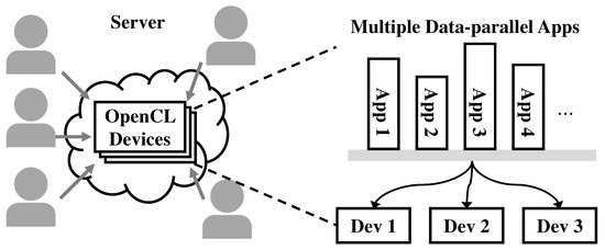 Resource-Aware Device Allocation of Data-Parallel Applications on ...