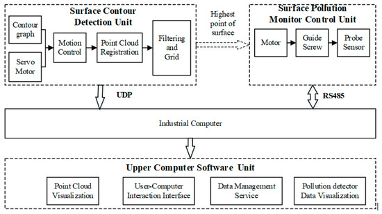 Electronics | Free Full-Text | An Array-Type System Applied to Complex ...