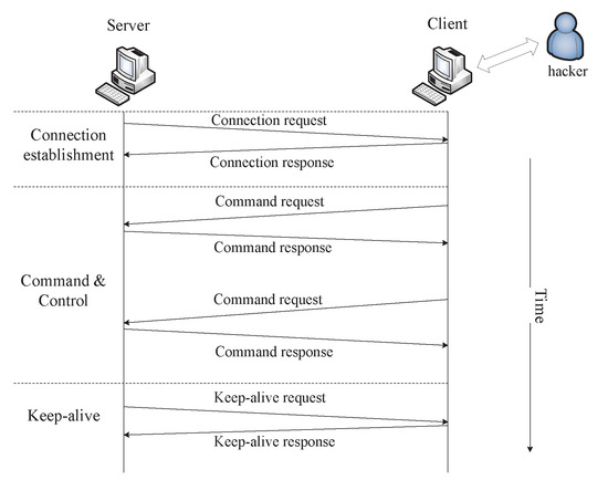 Electronics | Free Full-Text | PRATD: A Phased Remote Access Trojan ...