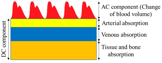 Development of a Wearable Reflection-Type Pulse Oximeter System to ...