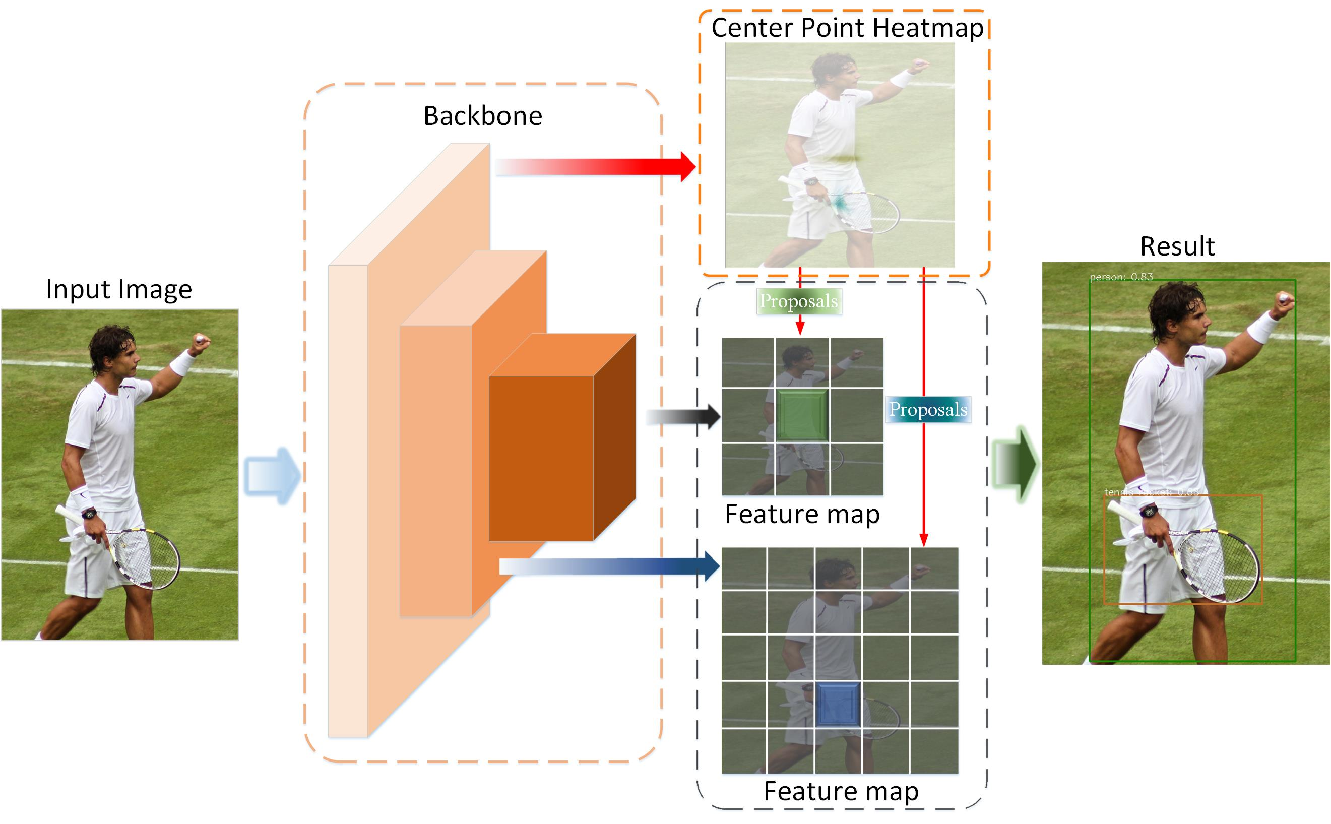 Electronics Free Full Text Object Detection Based On Center Point Electronics Free Full Text Object Detection Based On Center Point