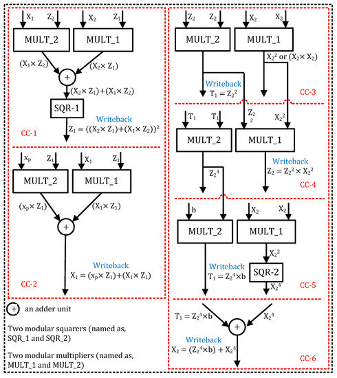 Electronics | Free Full-Text | An Efficient Elliptic-Curve Point ...