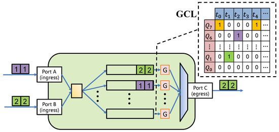 A Simple and Efficient Time-Sensitive Networking Traffic Scheduling ...