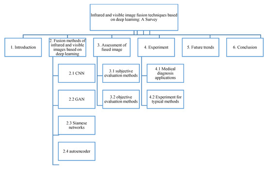 Infrared and Visible Image Fusion Techniques Based on Deep Learning: A ...