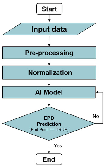 Performance Evaluation of CNN-Based End-Point Detection Using In-Situ ...