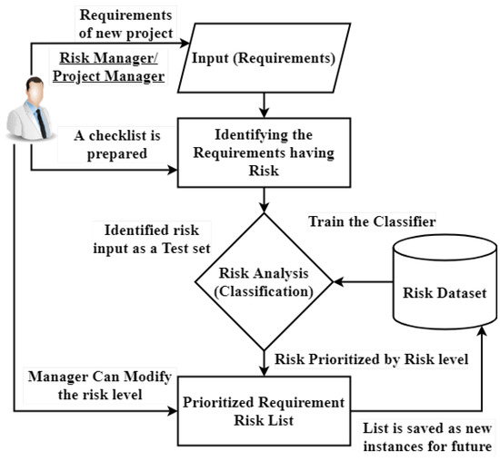 Empirical Assessment of Machine Learning Techniques for Software ...