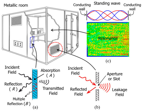 Impact of Absorbers on the Shielding Effectiveness of Metallic Rooms ...