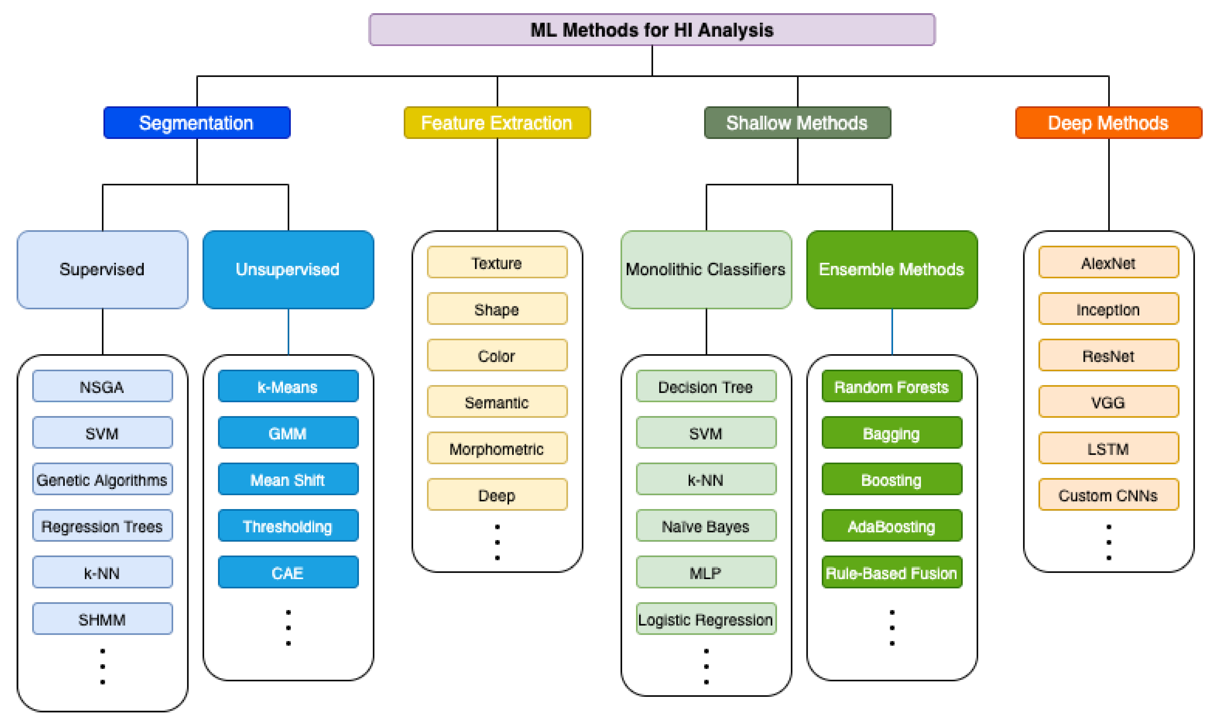 Electronics Free Full Text Machine Learning Methods For Electronics Free Full Text Machine Learning Methods For