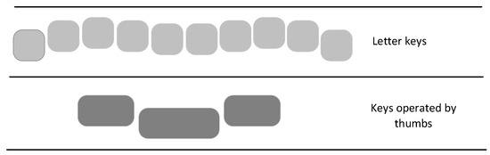 Electronics | Free Full-Text | One Row Keyboard: The Concept of ...