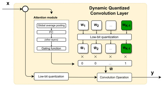 Electronics | Free Full-Text | Improving Model Capacity of Quantized Networks with Conditional ...
