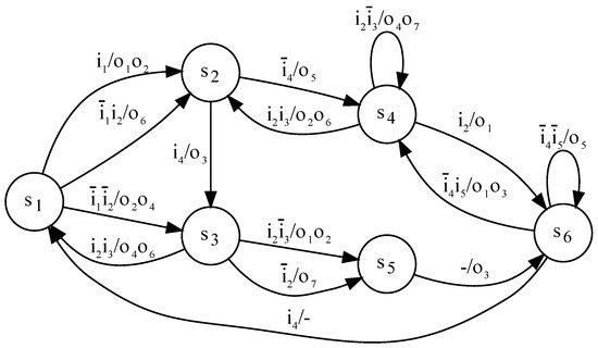 Electronics | Free Full-Text | Improving Characteristics of LUT-Based Mealy FSMs with Twofold ...