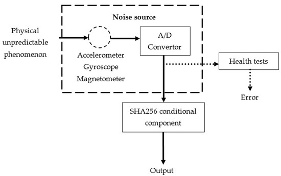 Sensor-Based Entropy Source Analysis and Validation for Use in IoT ...