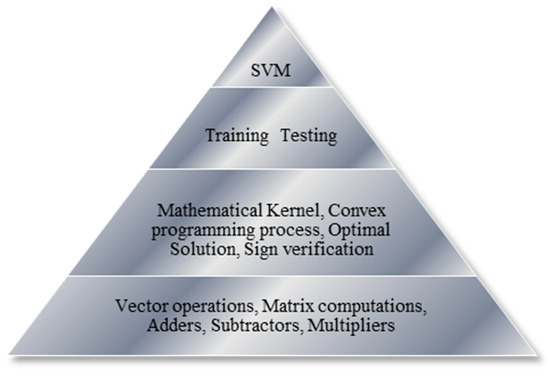An Efficient FPGA-Based Hardware Accelerator for Convex Optimization-Based SVM Classifier for ...