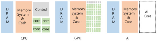 Study on the Implementation of a Simple and Effective Memory System for ...