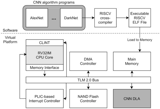 Electronics | Free Full-Text | RISC-V Virtual Platform-Based ...