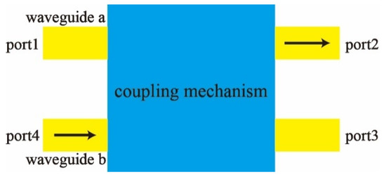 Design of a 94 GHz Millimeter-Wave Four-Way Power Combiner Based on ...