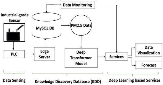 Electronics | Free Full-Text | Forecasting PM2.5 Concentration Using a ...