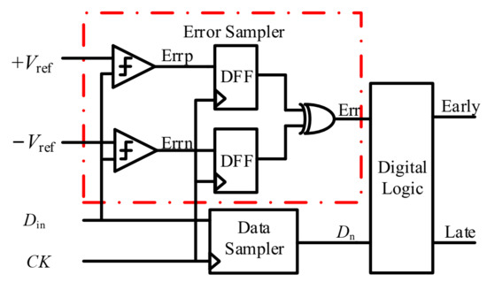 Analysis and Modeling of Mueller–Muller Clock and Data Recovery Circuits