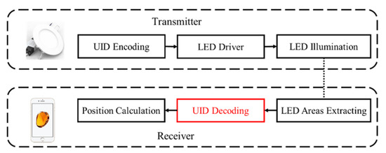 Universal and Effective Decoding Scheme for Visible Light Positioning ...