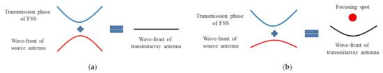 2-D Beam Focusing Control Based on Passive Frequency Selective Surface ...