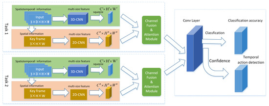 Optimization Of Action Recognition Model Based On Multi Task Learning And Boundary Gradient