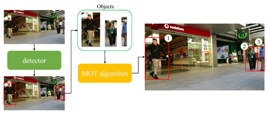 Electronics | Free Full-Text | Multiple Object Tracking in Deep ...