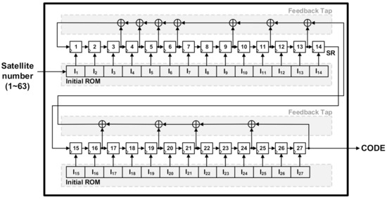 Area-Efficient Universal Code Generator for Multi-GNSS Receivers