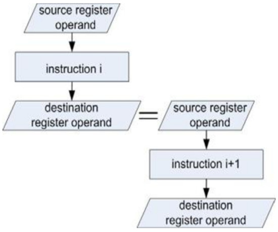 Optimal Reduction in the Number of Test Vectors for Soft Processor ...
