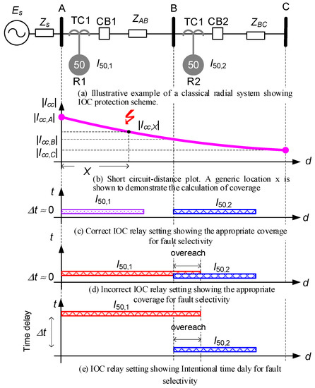 Methodology of Adaptive Instantaneous Overcurrent Protection Setting